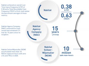 Annual Report 2020 | Sustainability at Nakilat | Nakilat