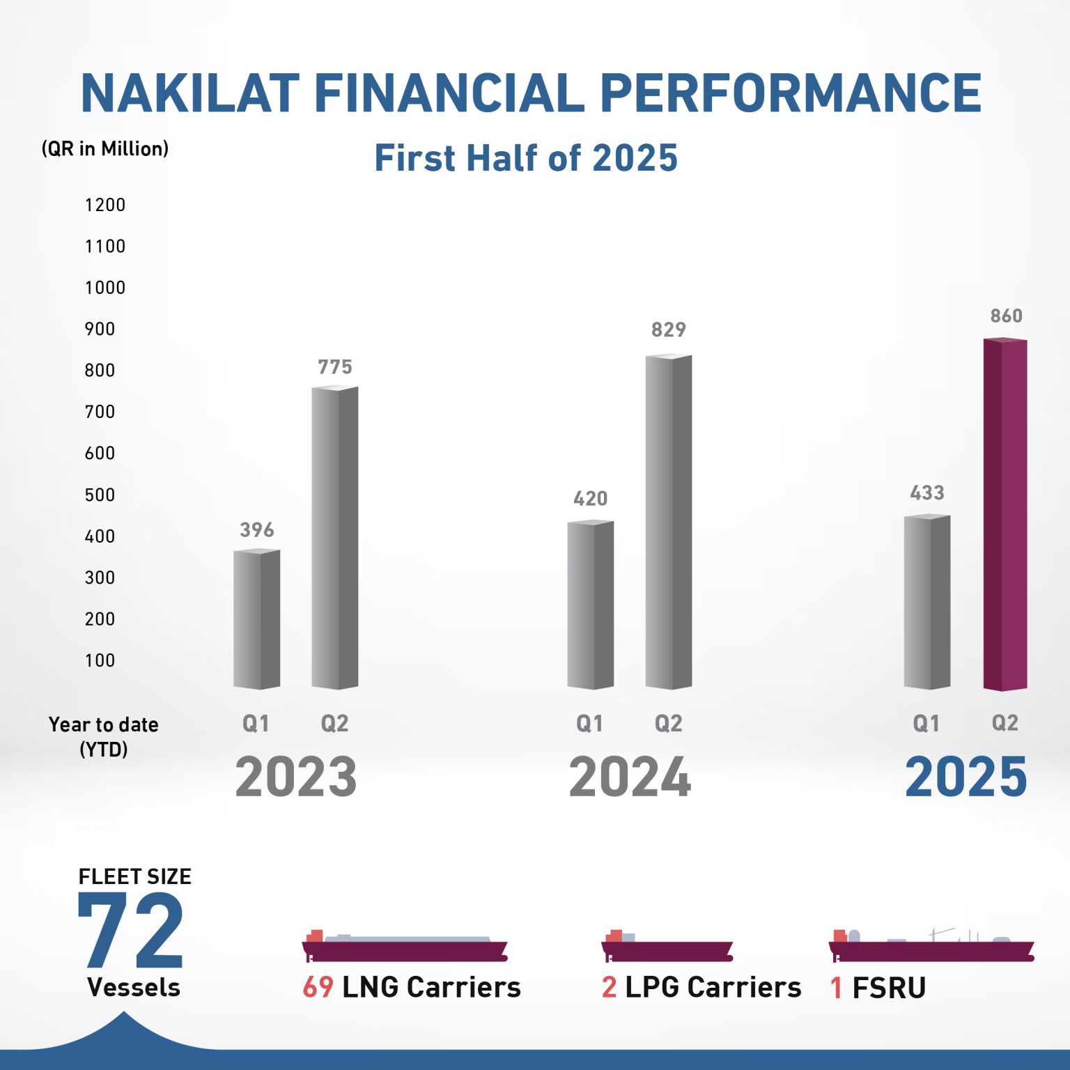 Nakilat Reports QAR 433 Million Net Profit for the first quarter of ...